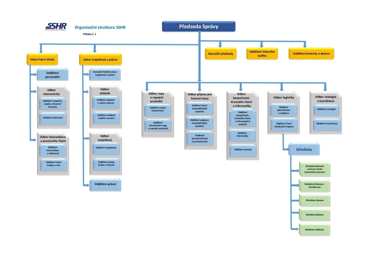 Organizační struktura - SSHR
